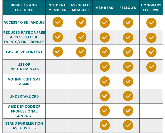 Understanding CIBD Membership categories | Chartered Institute of ...